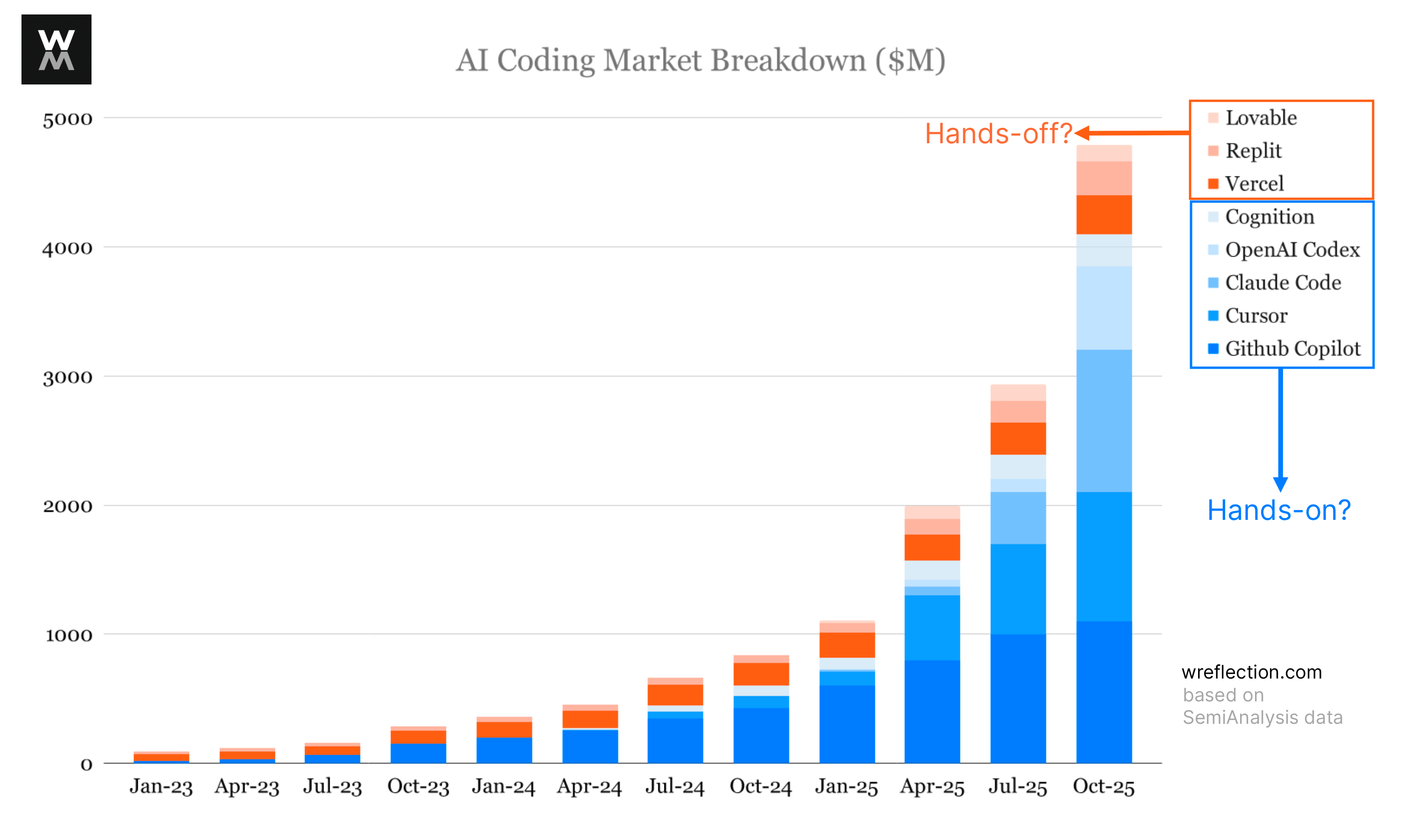 Command Lines - How The AI Coding Market Splits