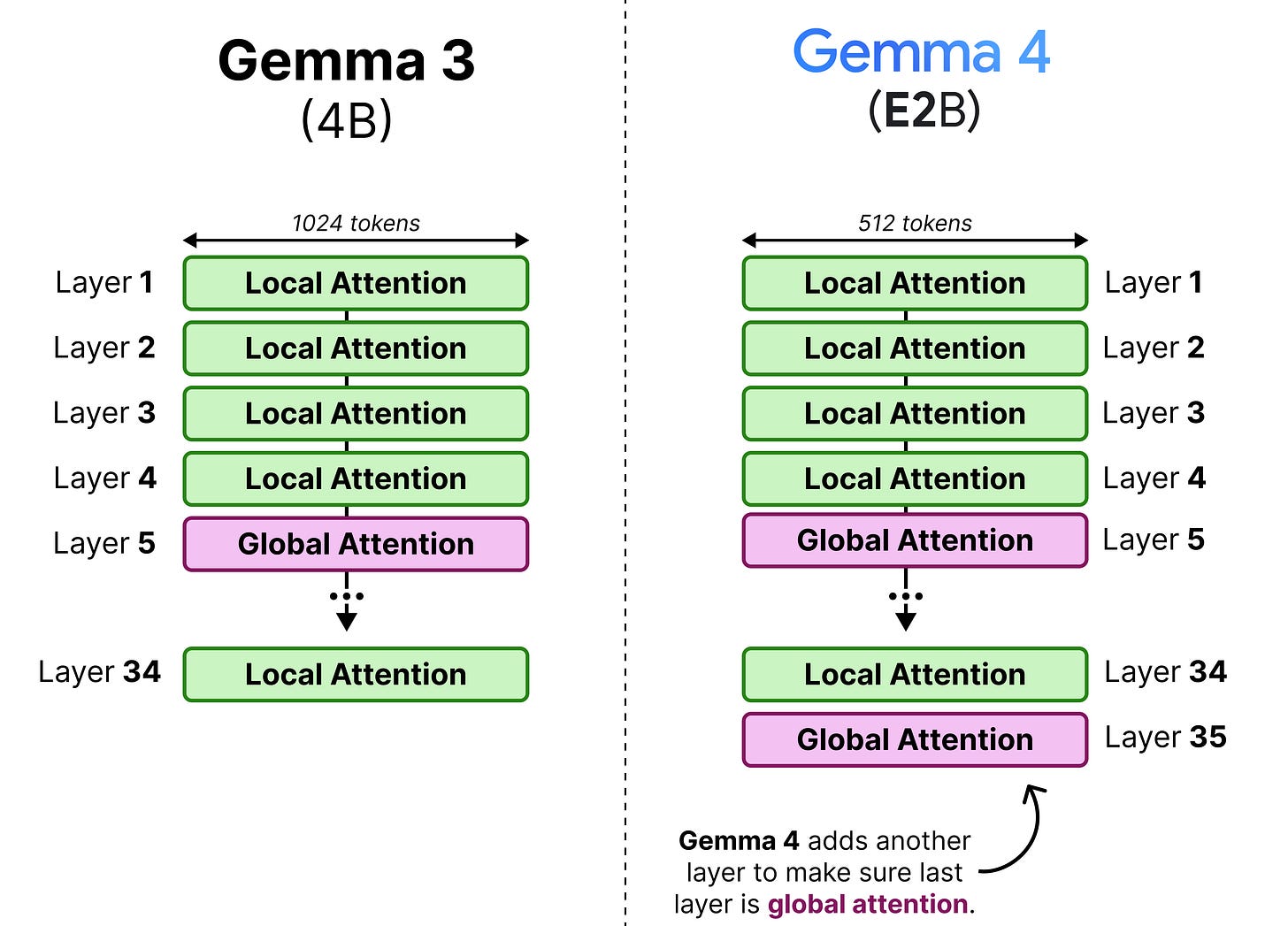 A Visual Guide to Gemma 4 - by Maarten Grootendorst