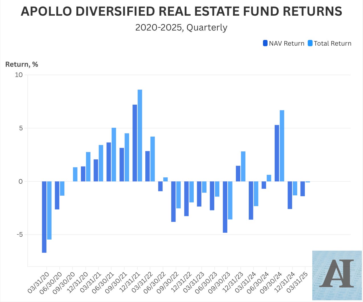 Inside Apollo Diversified Real Estate Fund