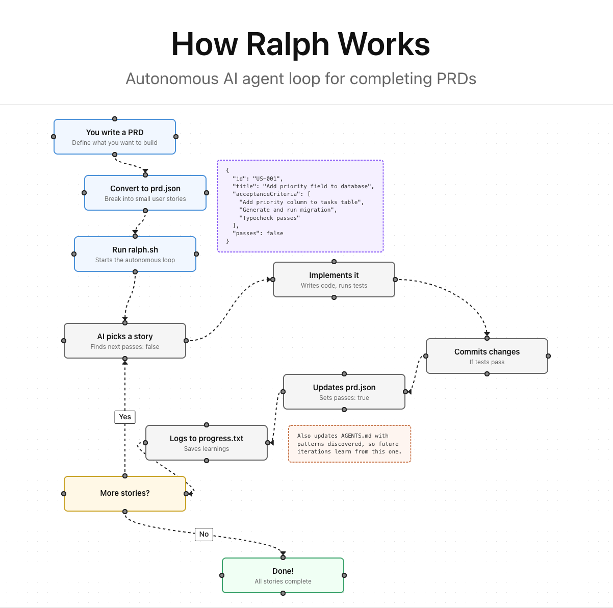 Autonomous AI agent loop for building products with Ralph Loop