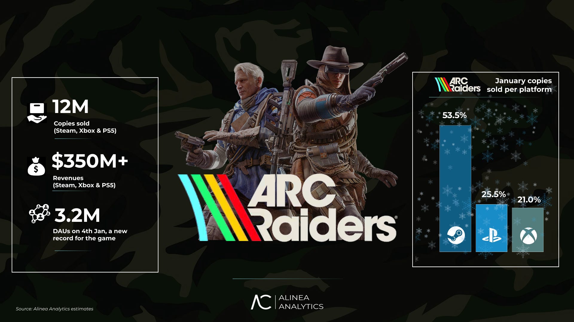 The Steam games that sold the most copies over the holidays