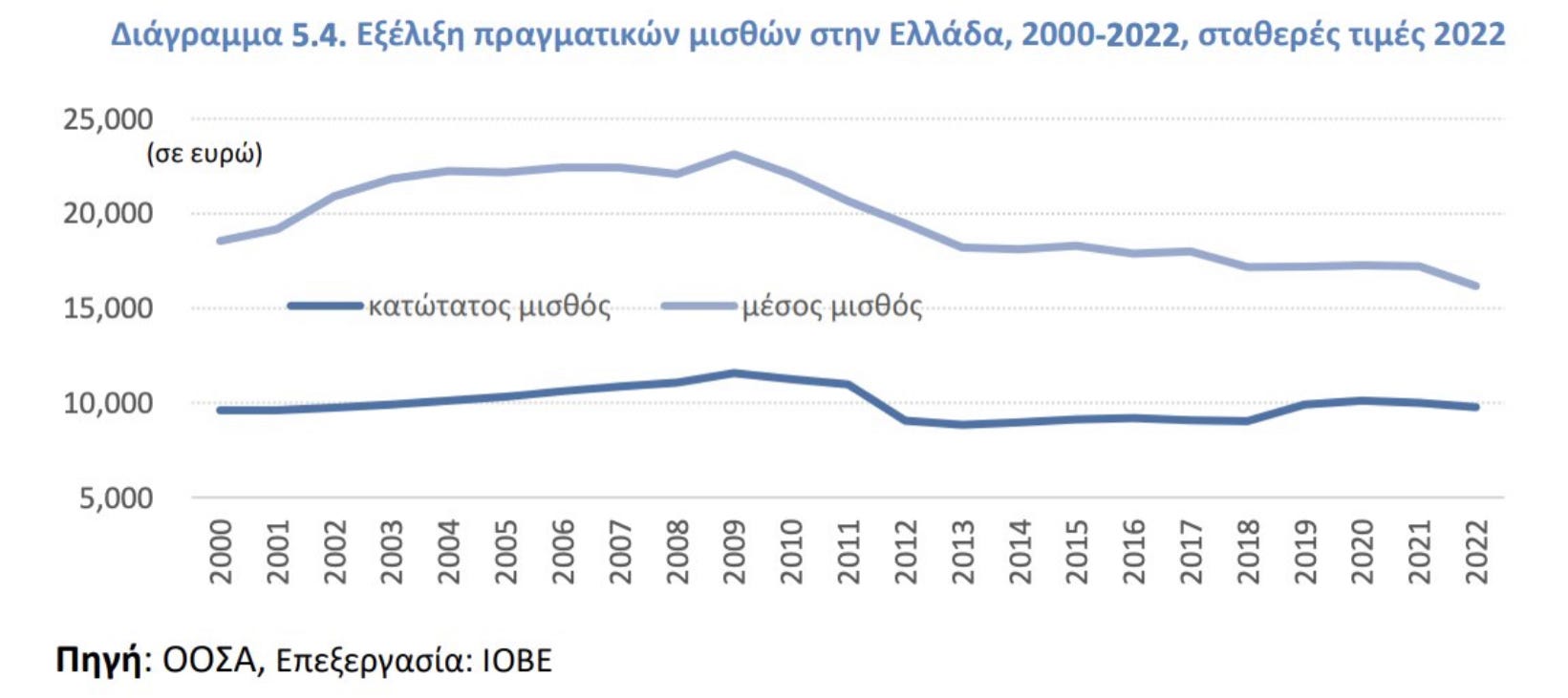 Greek tech salaries - The Greek Analyst