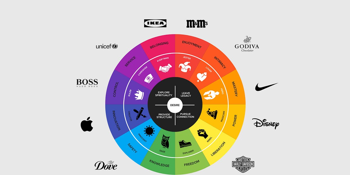 12 archetypes examples