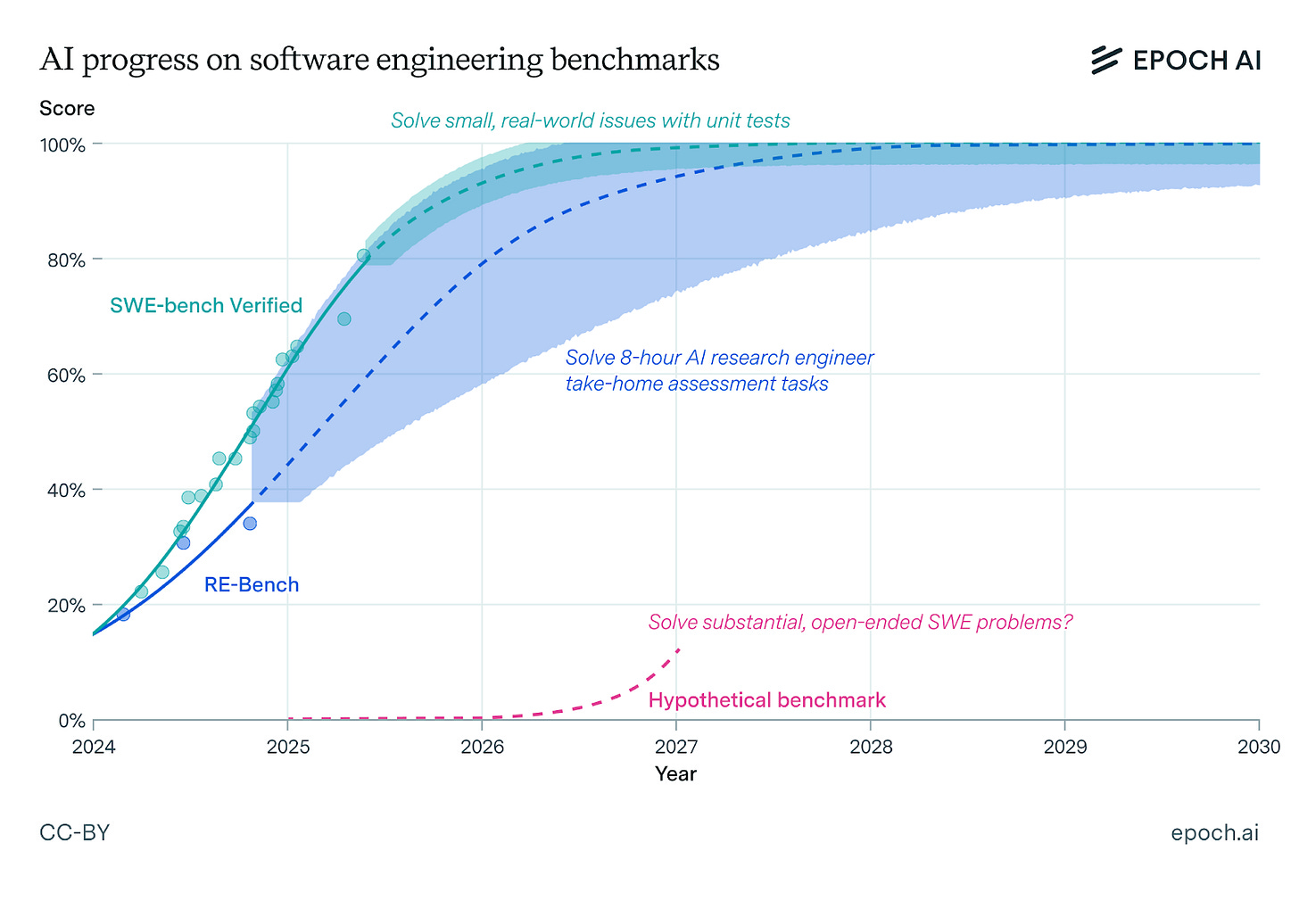 What will AI look like in 2030? - by David Owen