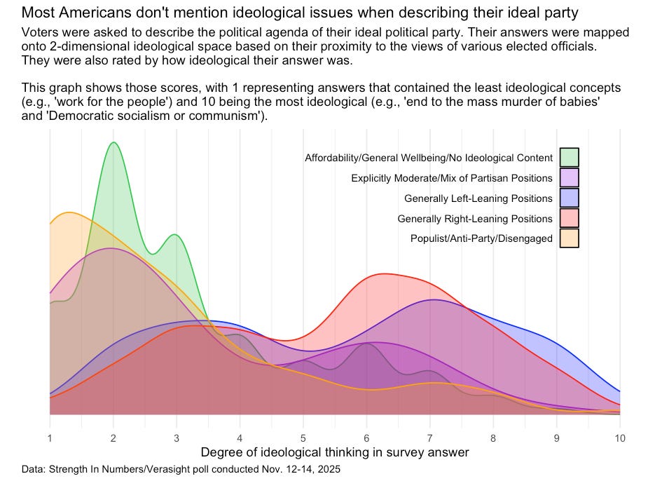Not just left vs right: Most voters think about affordability, not ideology