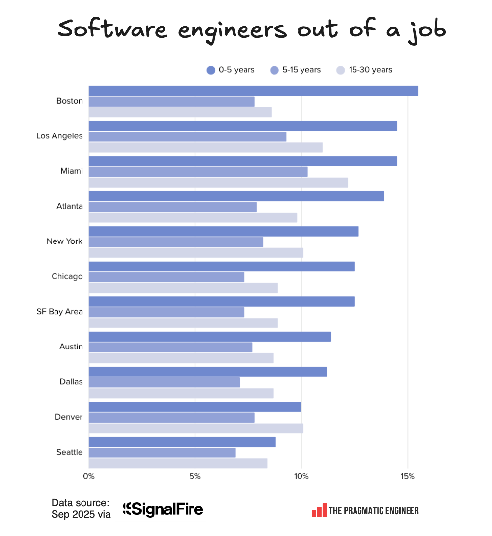 State of the software engineering job market in 2025: what the data says
