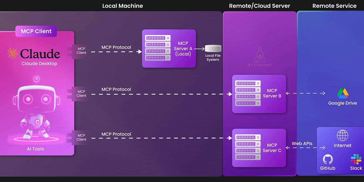 Understanding MCP - by Himalay - ByteMonk