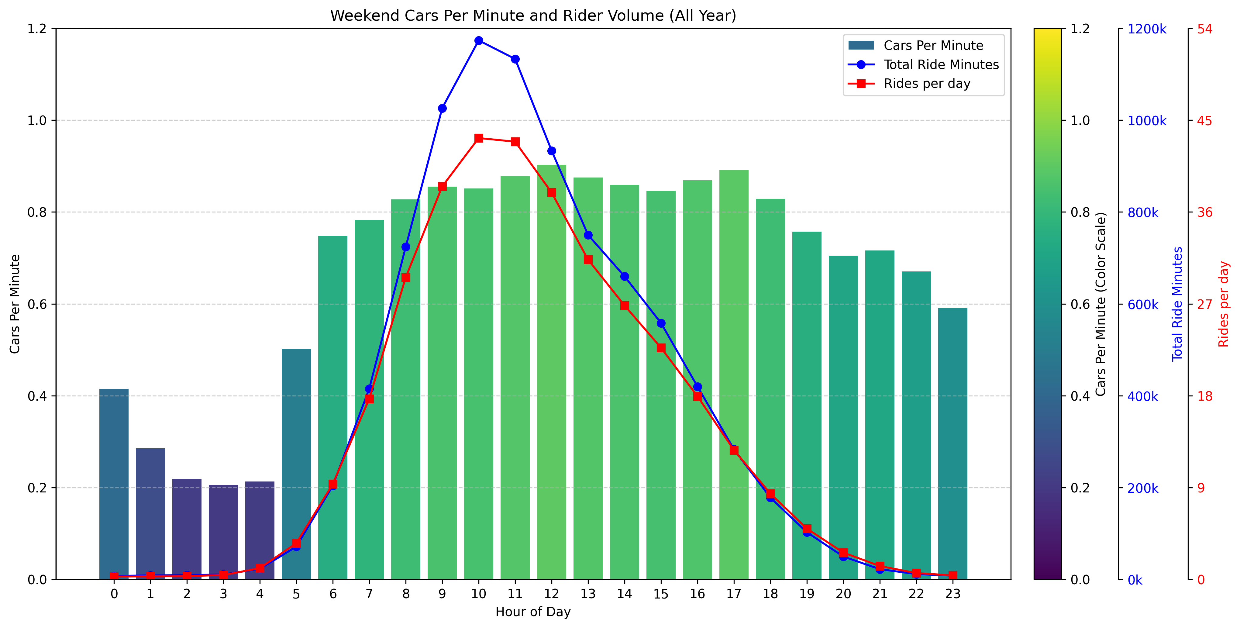 Time of day analysis for mybiketraffic.com - by Brian Toone