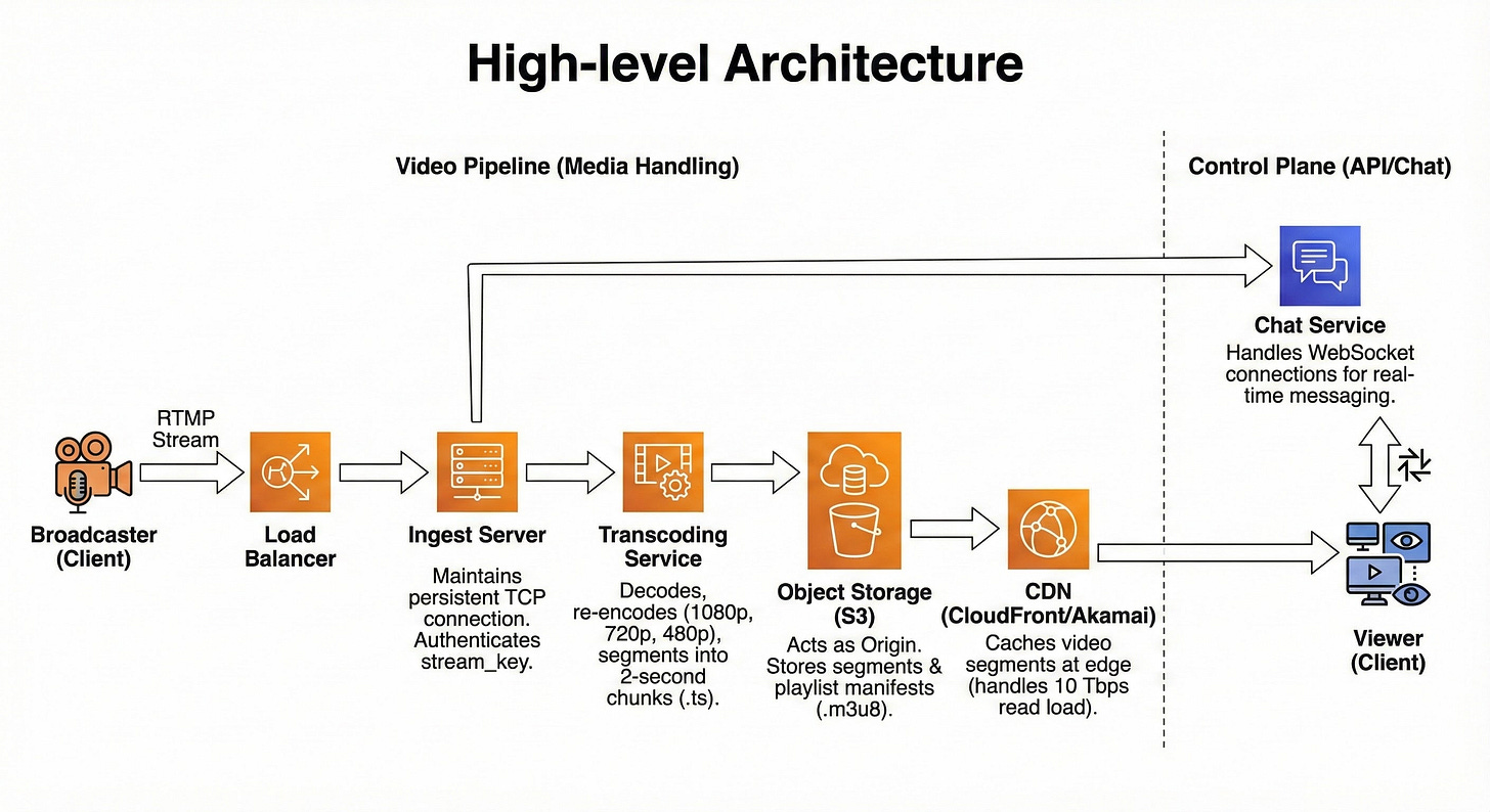 Design Live Video Streaming Service in 45 Minutes: System Design ...