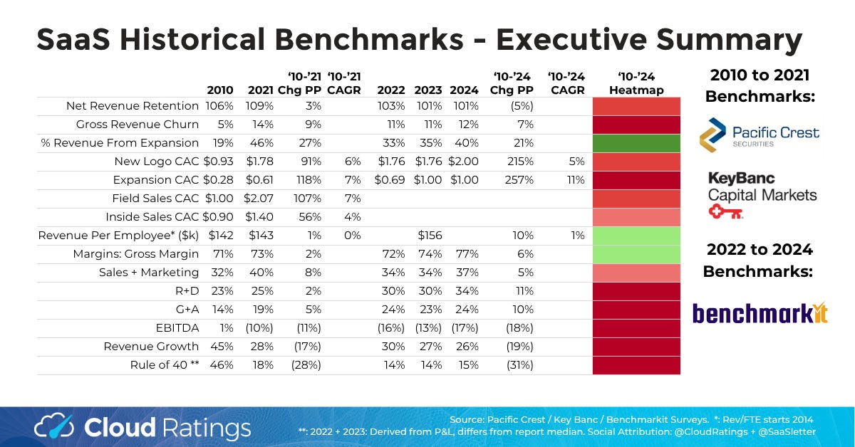 SaaSletter - Benchmarkit / Emergence 2025 SaaS Benchmarks