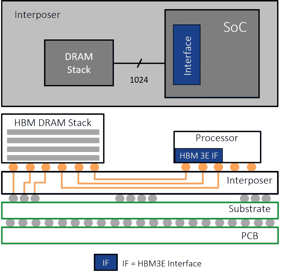 High-Bandwidth Memory (HBM) Is Sold Out. So What’s Next?