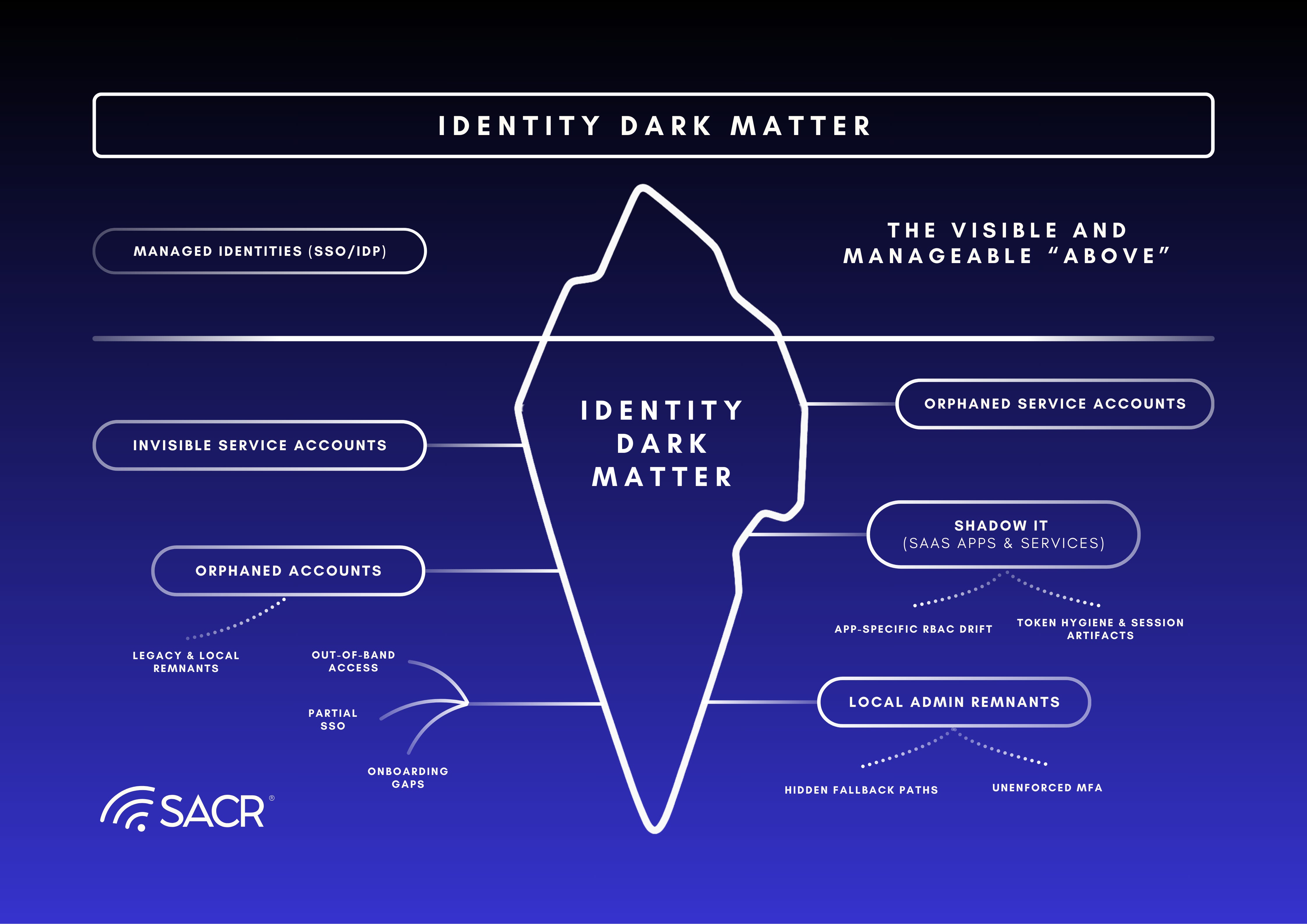 Identity Security Dark Matter: How the Traditional IAM Model Is Collapsing