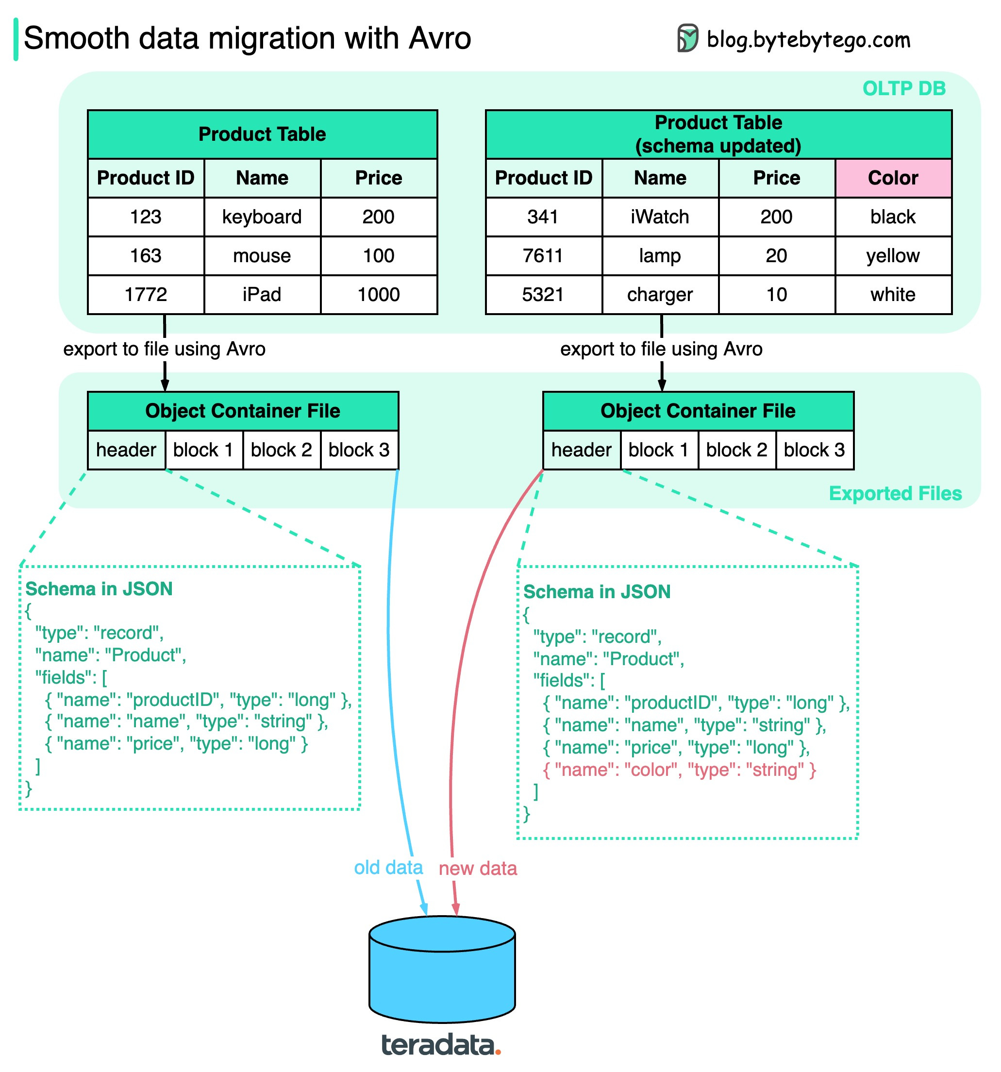 EP32: REST vs. GraphQL - by Alex Xu - ByteByteGo Newsletter