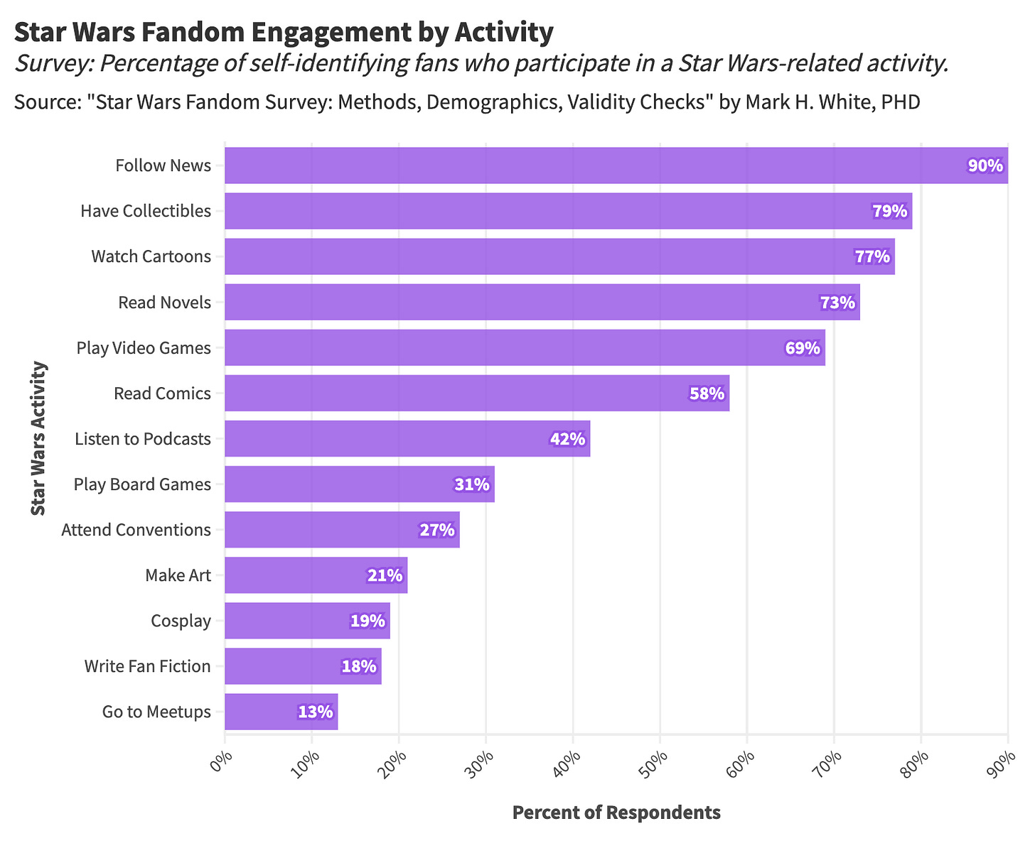 What Makes Star Wars Fandom So Unique? A Statistical Analysis of ...