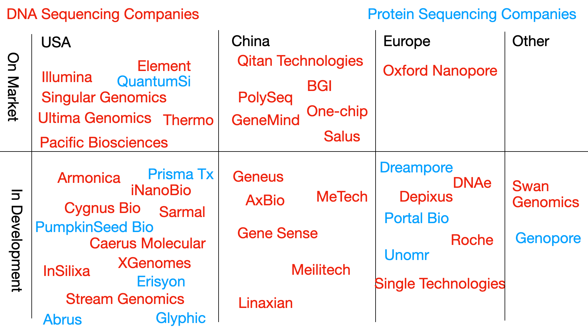DNA And Protein Sequencing Companies - by Nava Whiteford