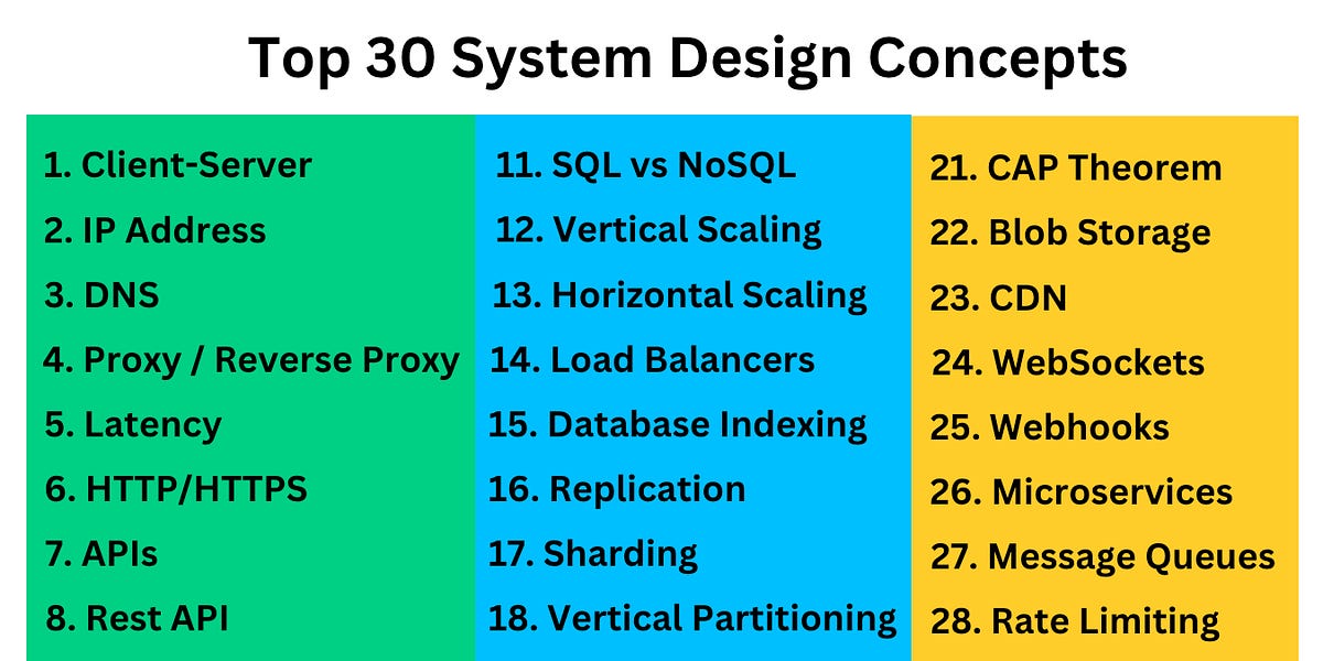 System Design was HARD until I Learned these 30 Concepts