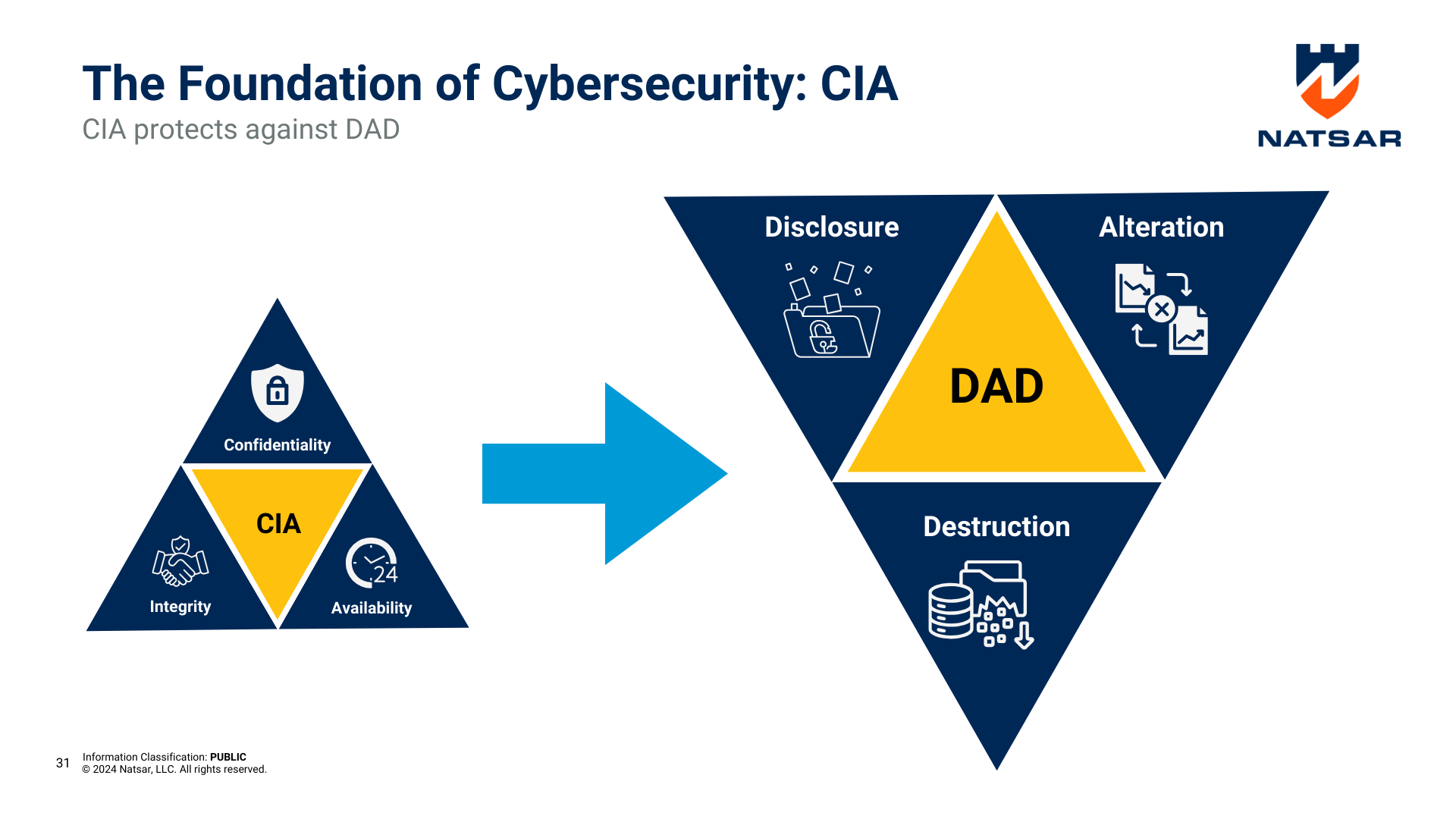 Understanding the CIA Triad and Its Role in Managing Cyber Risks
