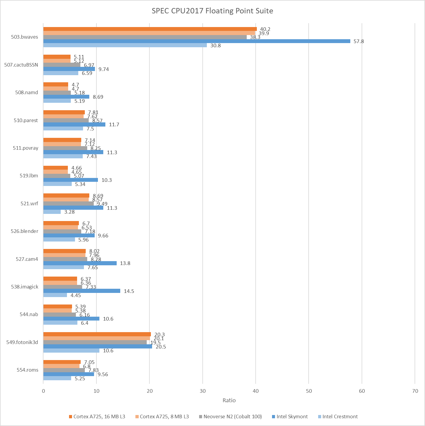 Arm’s Cortex A725 ft. Dell’s Pro Max with GB10