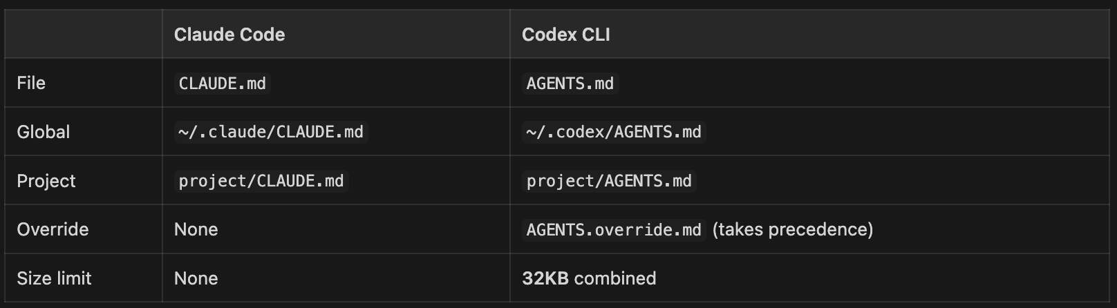 How to Migrate from Claude Code to Codex - by Sumant