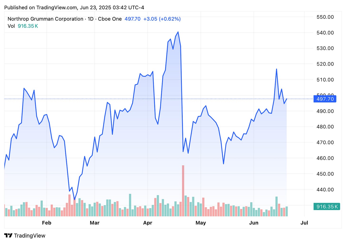 Top 10 Defence Stocks, To Set You Up For WW3