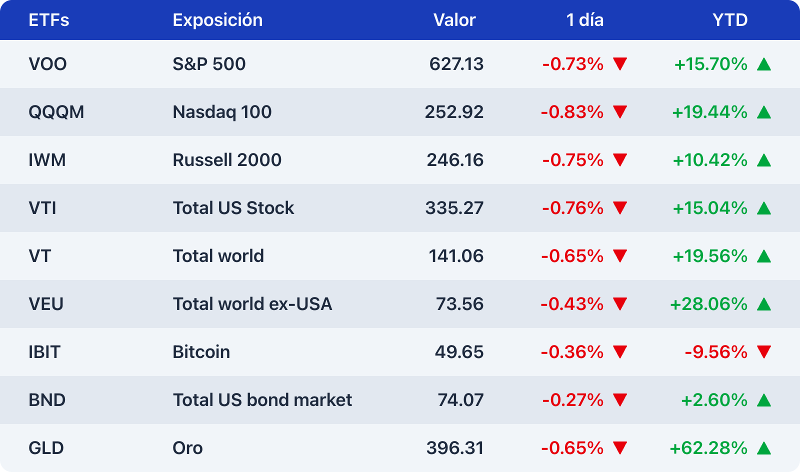 Wall Street cierra el 2025 con ganancias anuales de dobles dígitos