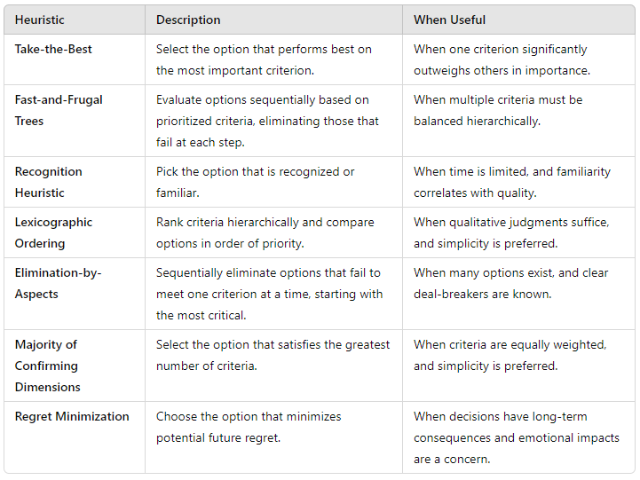 Navigating Decisions with Heuristics - by Matt Grawitch