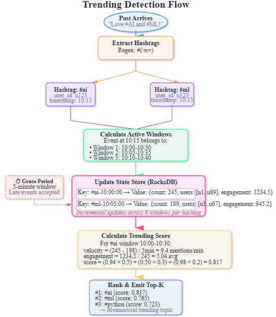 Day 44: Stateful Aggregations - Real-Time Trending Hashtag Detection