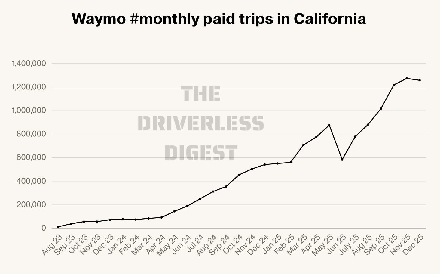 Waymo Stats 2025: Funding, Growth, Coverage, Fleet Size & More
