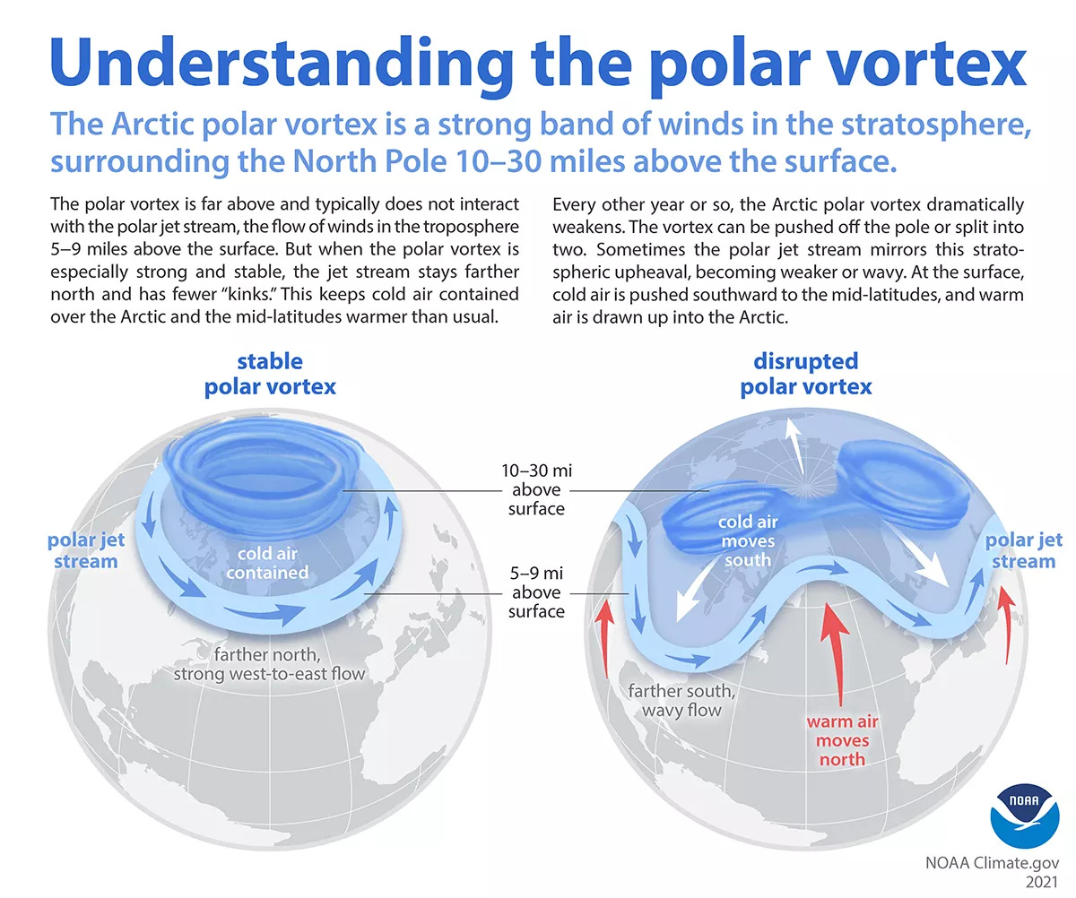 A Weak Polar Vortex = Wintrier Weather