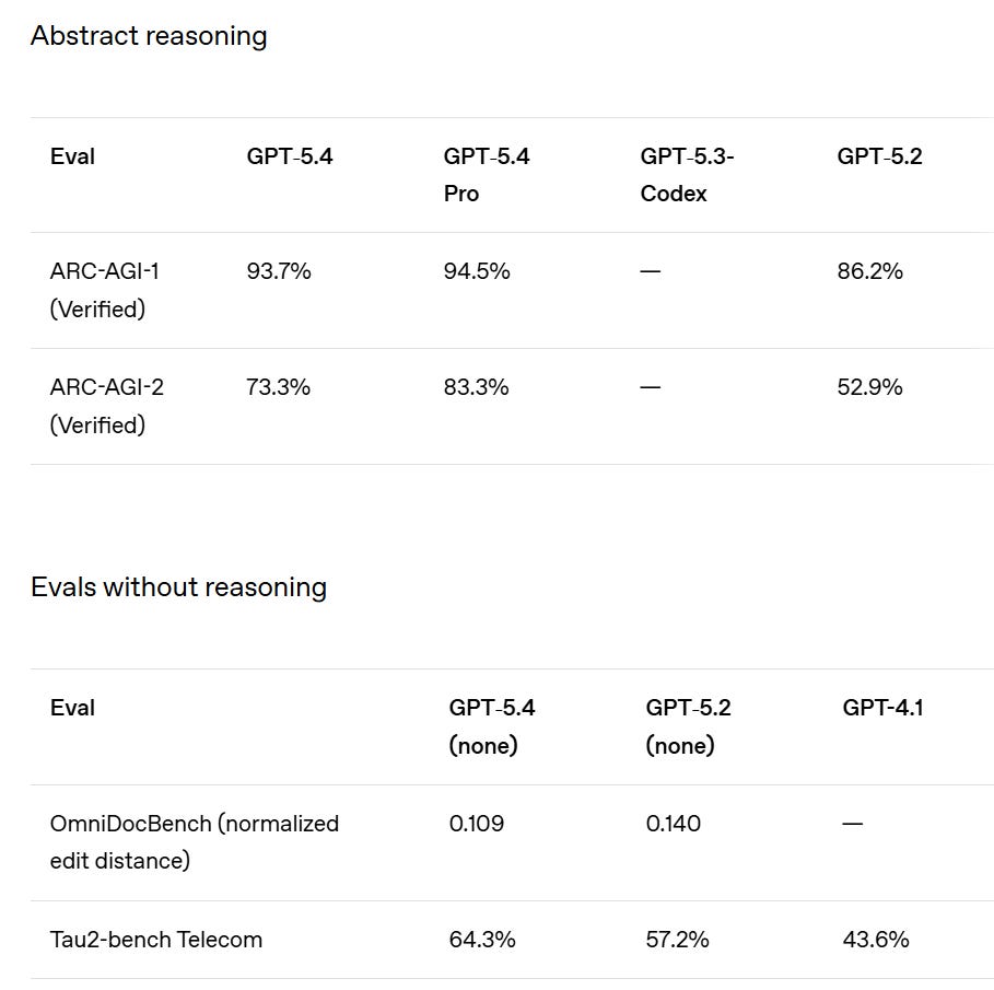 GPT-5.4 Is A Substantial Upgrade - by Zvi Mowshowitz