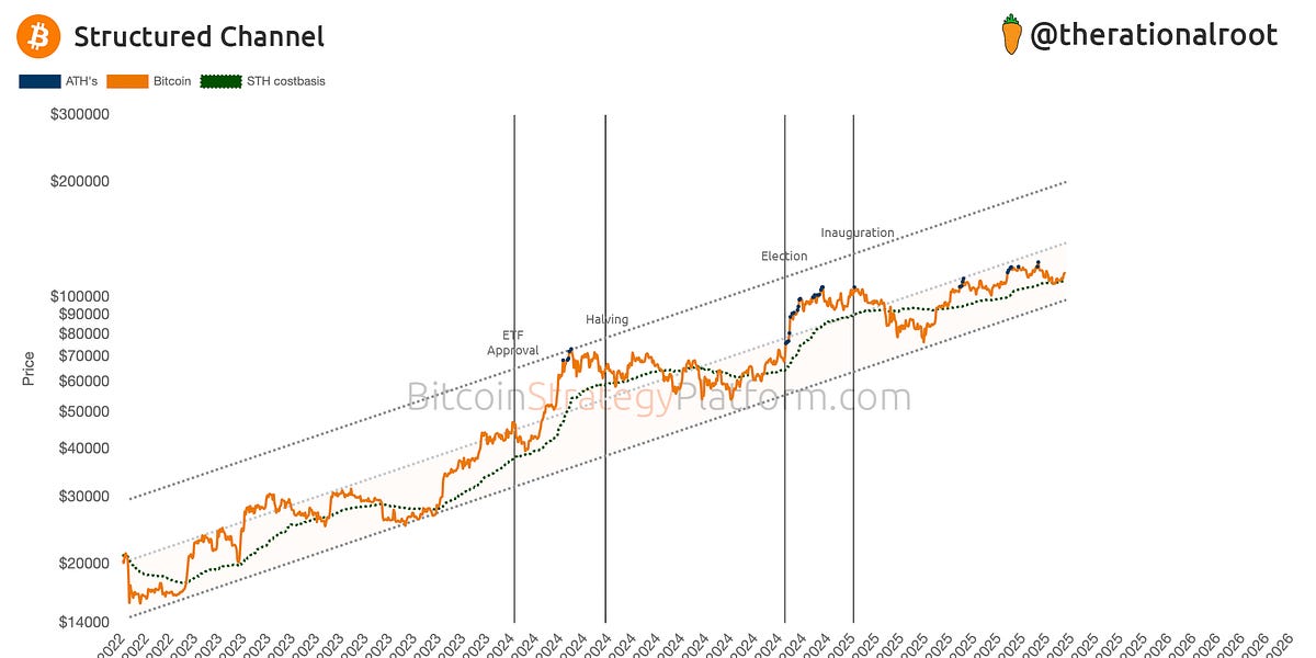 Bitcoin Continues Its Channel - by Root - BitcoinStrategy