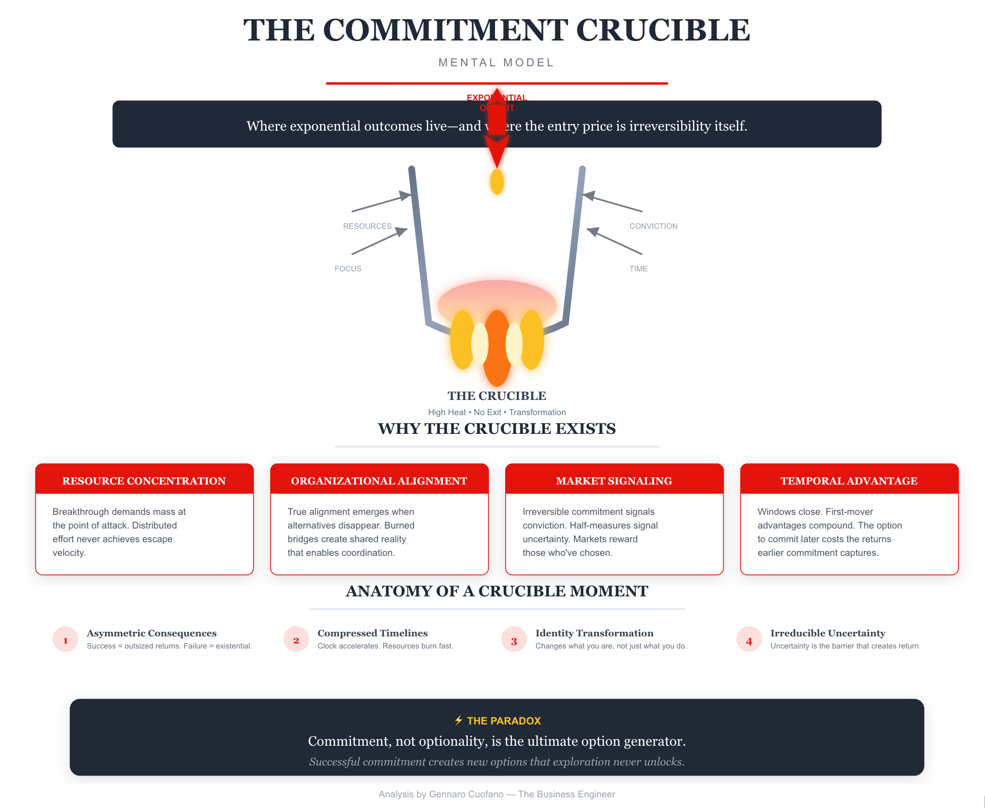 The Commitment Crucible Framework - by Gennaro Cuofano