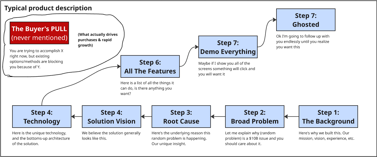 How to describe your product (quickly) - by Rob Snyder