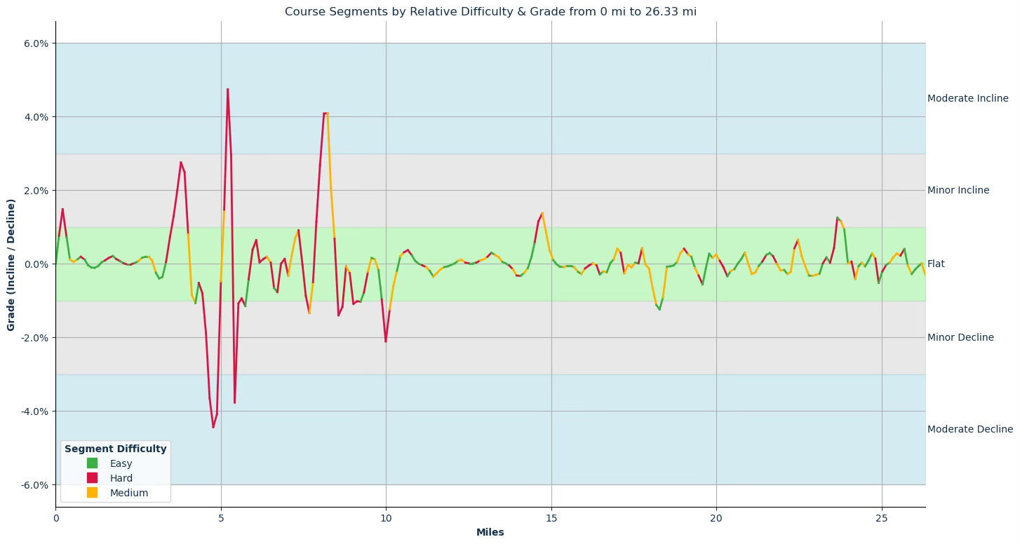 2025 Surf City Marathon Course Guide