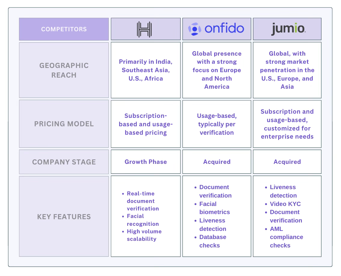 HyperVerge: Revolutionizing Identity Verification with AI-Powered Solutions