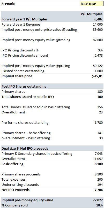 Uber Technologies Inc.: An overview through Uber IPO