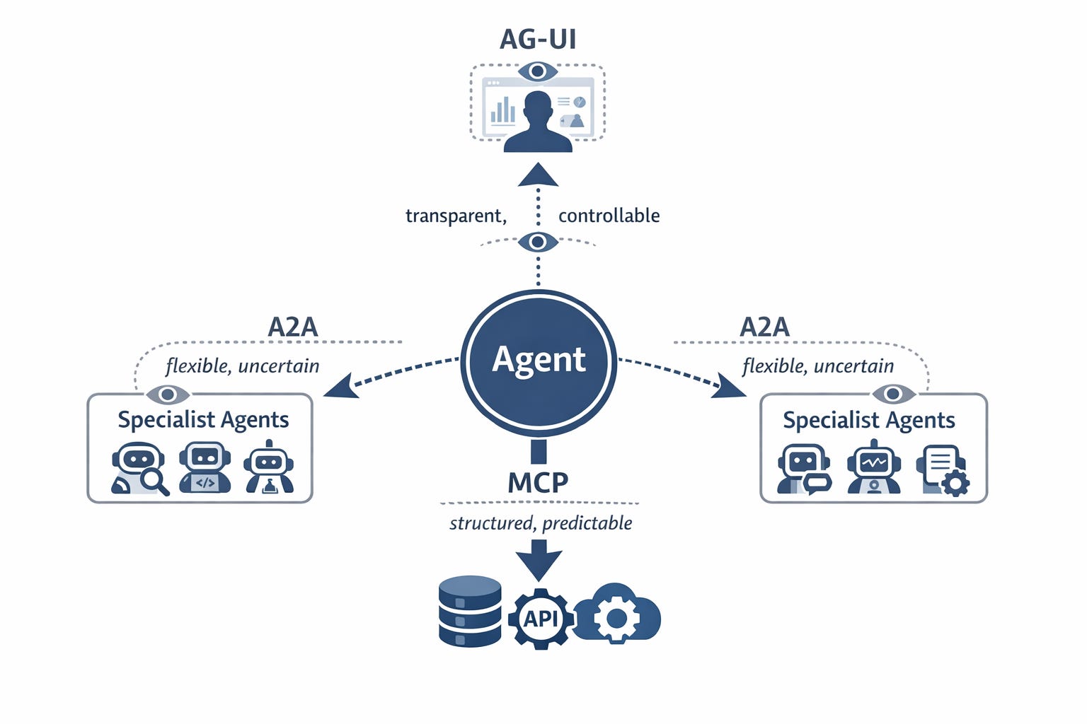 Understanding Multi-Agent Communication: The Three Protocols You ...