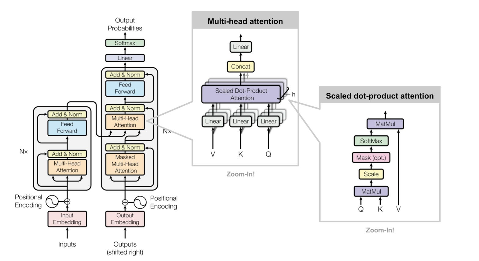 Understanding Attention Mechanisms in LLMs