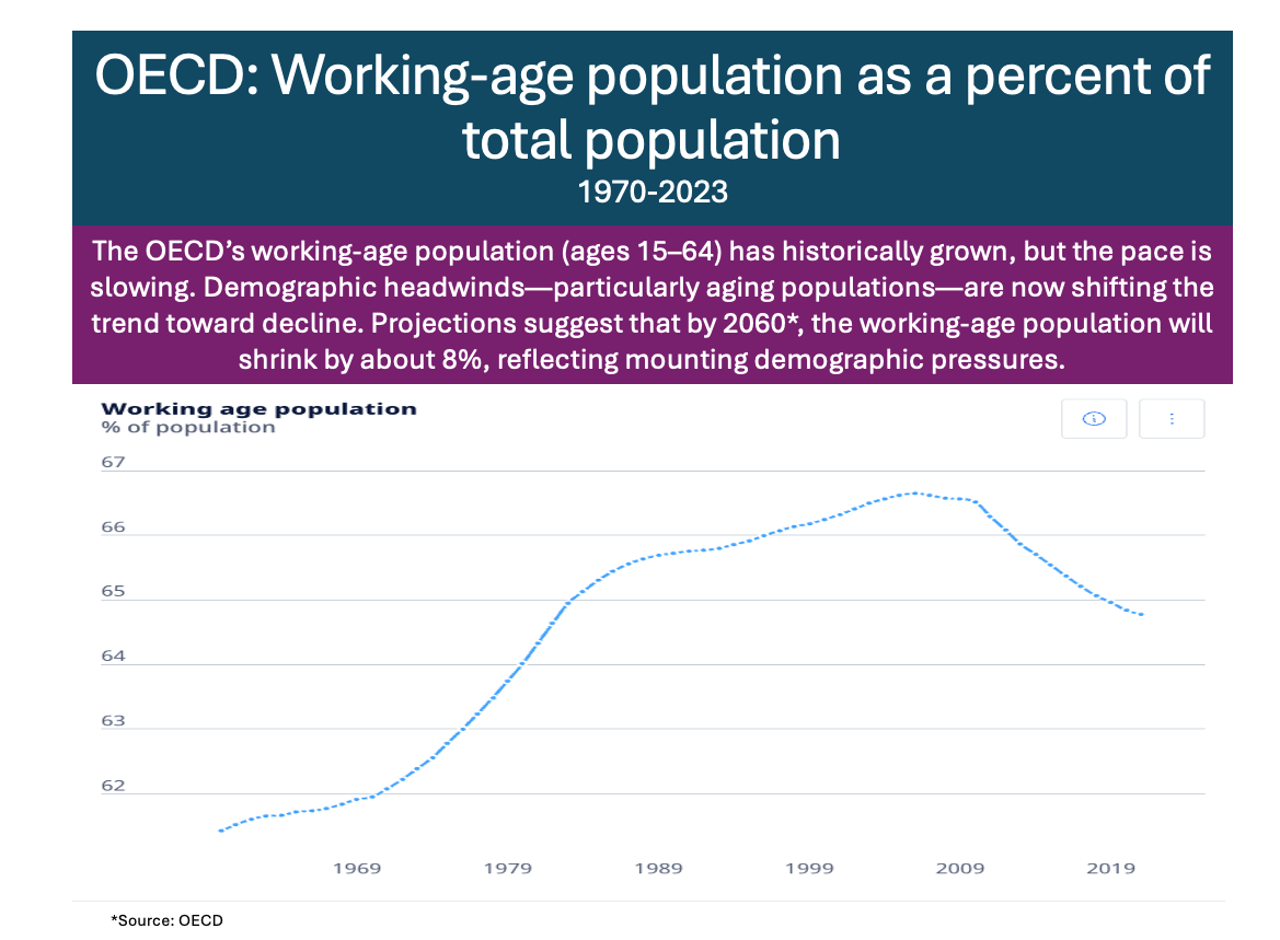 Declining Cyclicality and the Rising Importance of Secular Trends