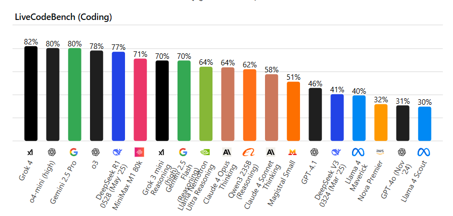 How good is xAI's Grok 4? - by Michael Spencer