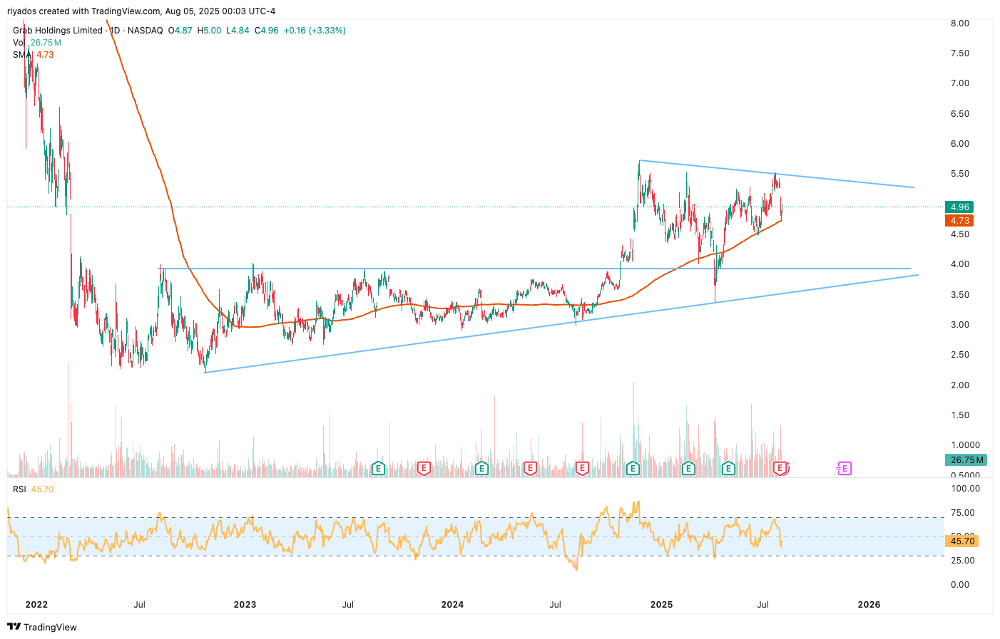 A Deep Dive on Grab Holdings (GRAB) - RS Capital