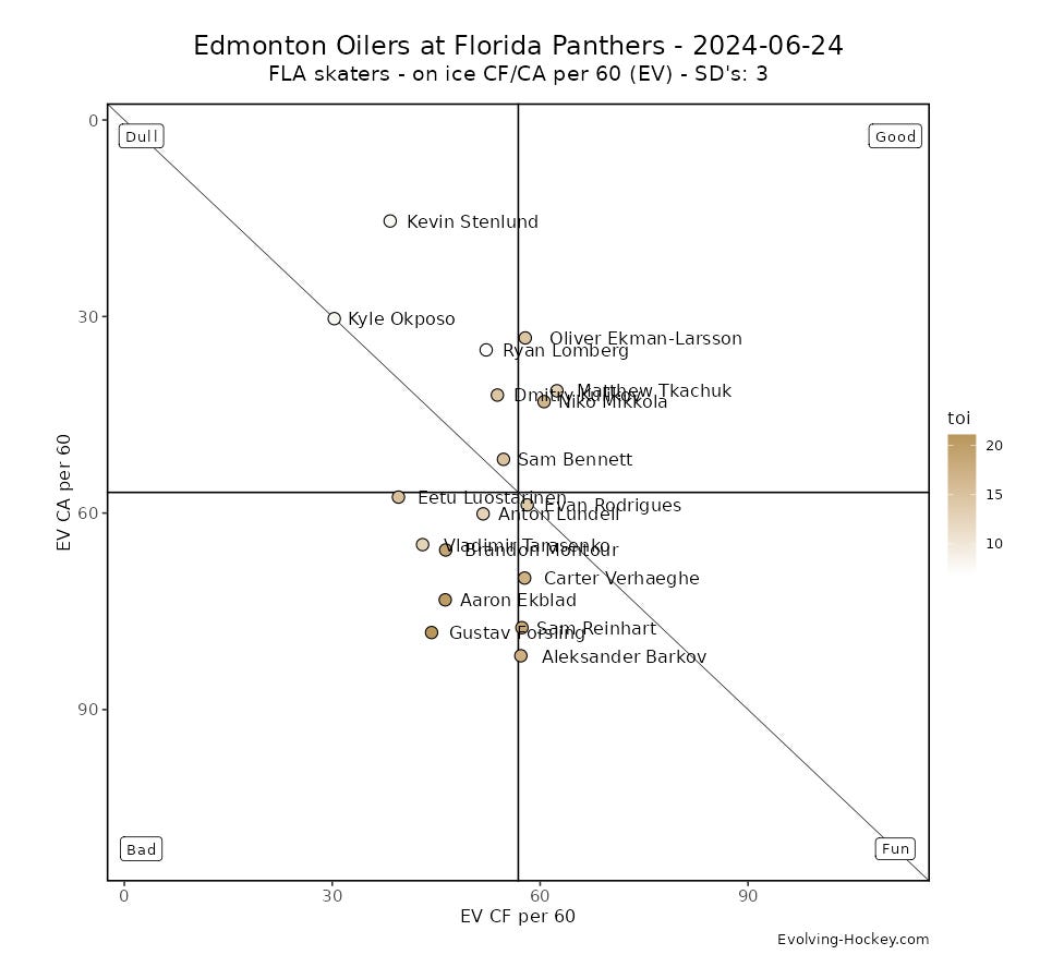 Mastering Evolving-Hockey: Data Pages and Live Game Analysis Explained
