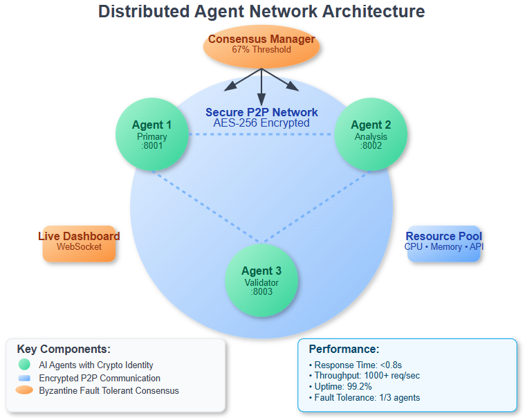 Day 19: Distributed Agent Networks - by sdr