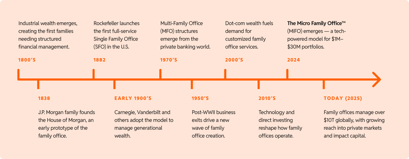 Pillar Post - What is a Micro Family Office
