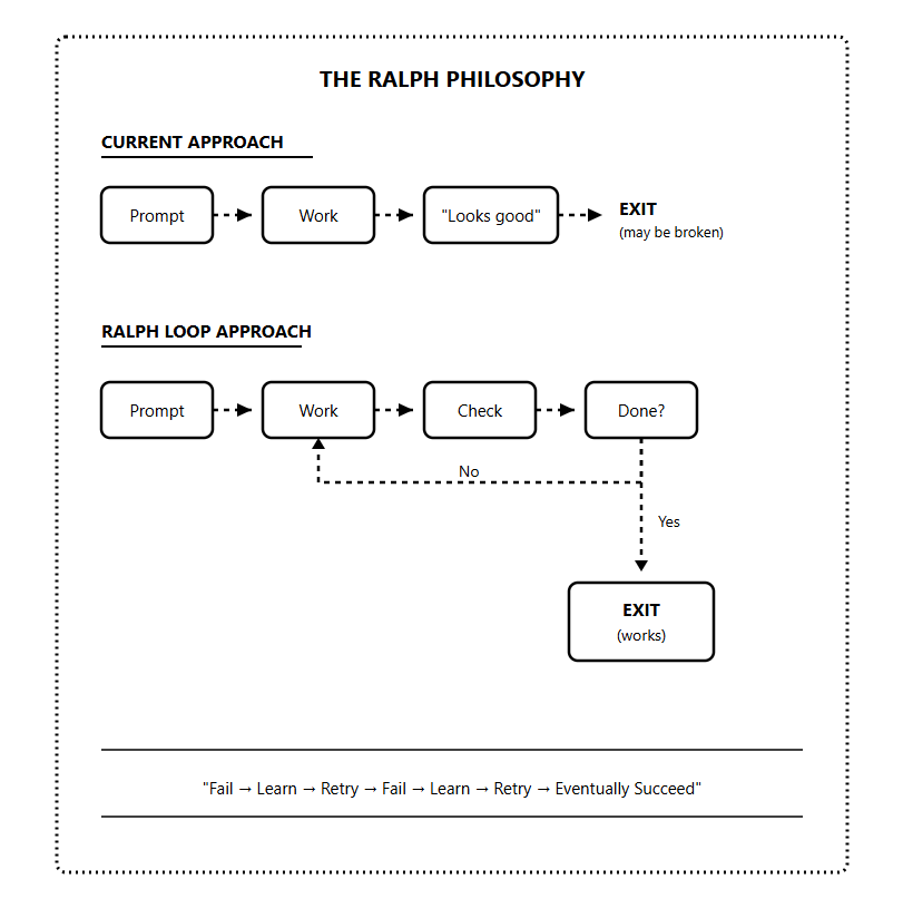 Claude Code Ralph Loop: From Basic Prompts to Autonomous Overnight Builds