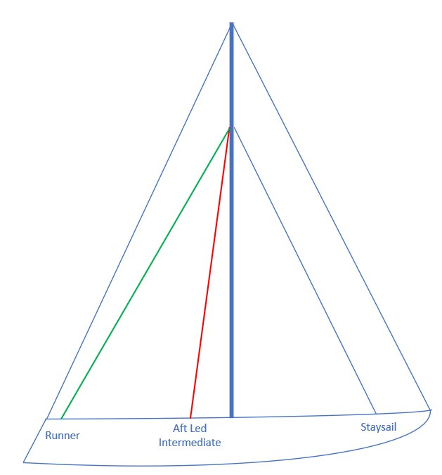 Adding a Staysail - by Bob Pingel - A Serious Ocean