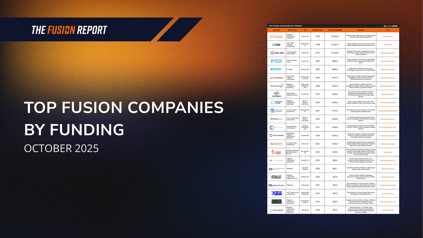 Top Fusion Companies by Funding - October 2025