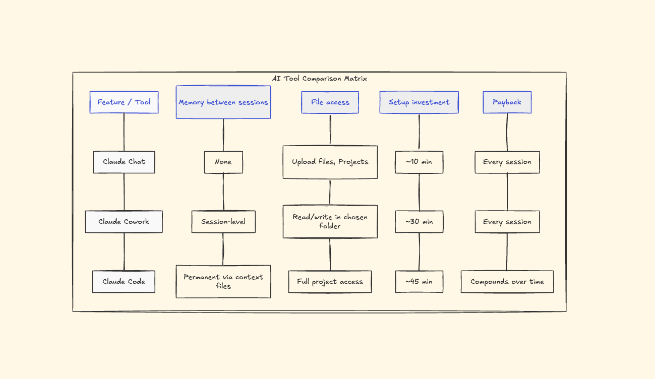 Claude Chat, Cowork, and Code: The Complete Setup Guide