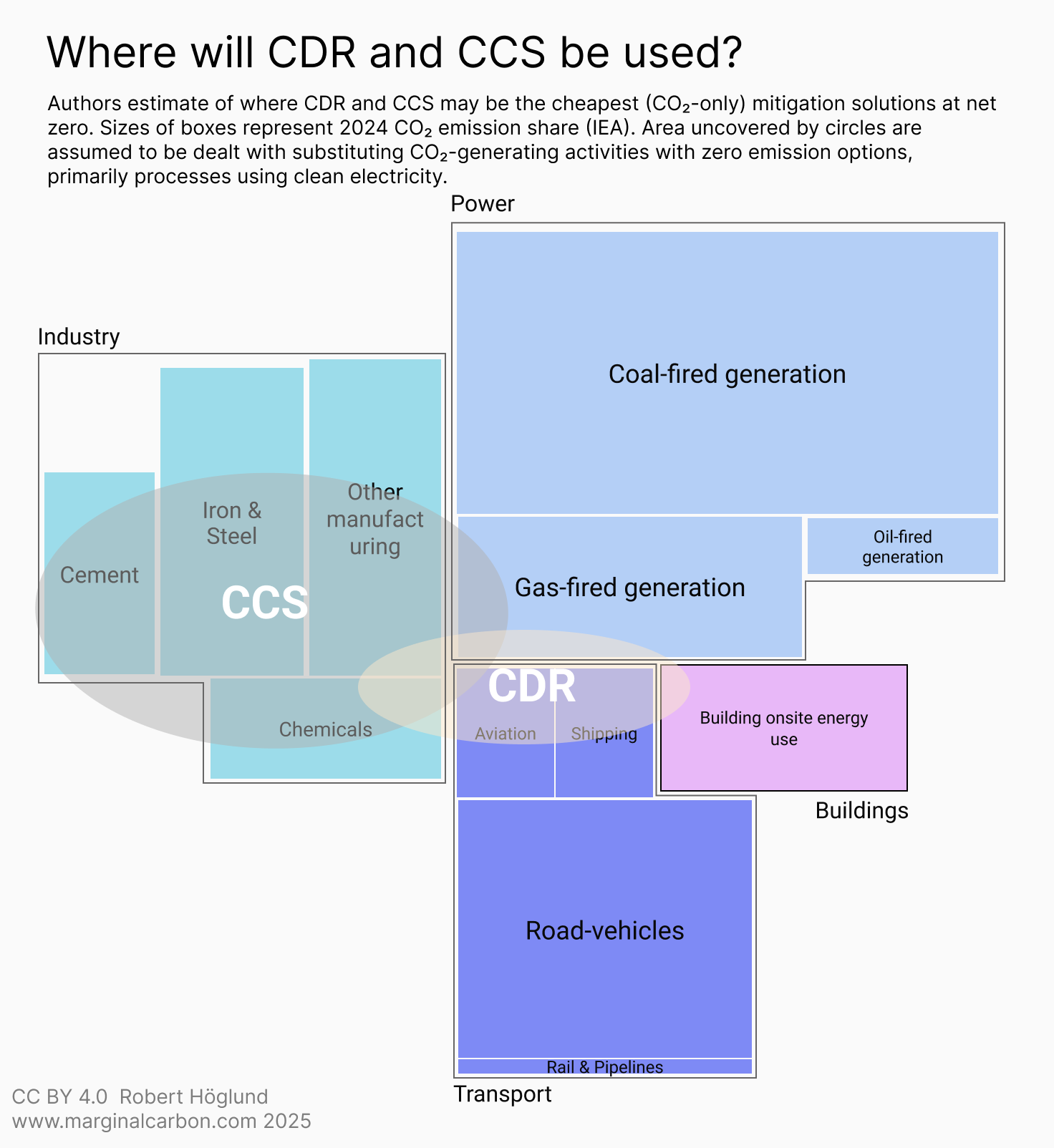 Everyone says we need CDR, but no one plans to use it