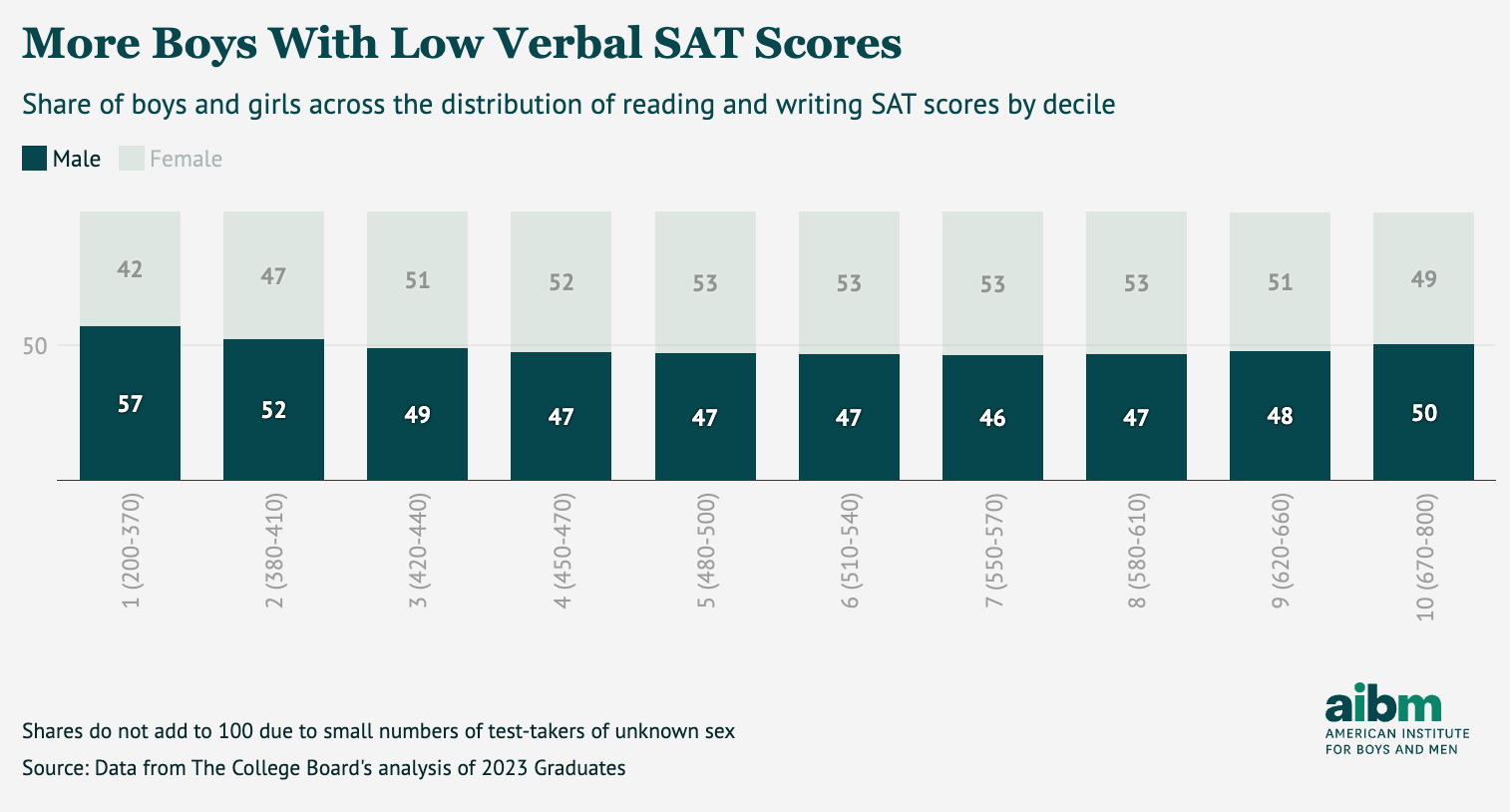 The high school gender gap in 6 charts